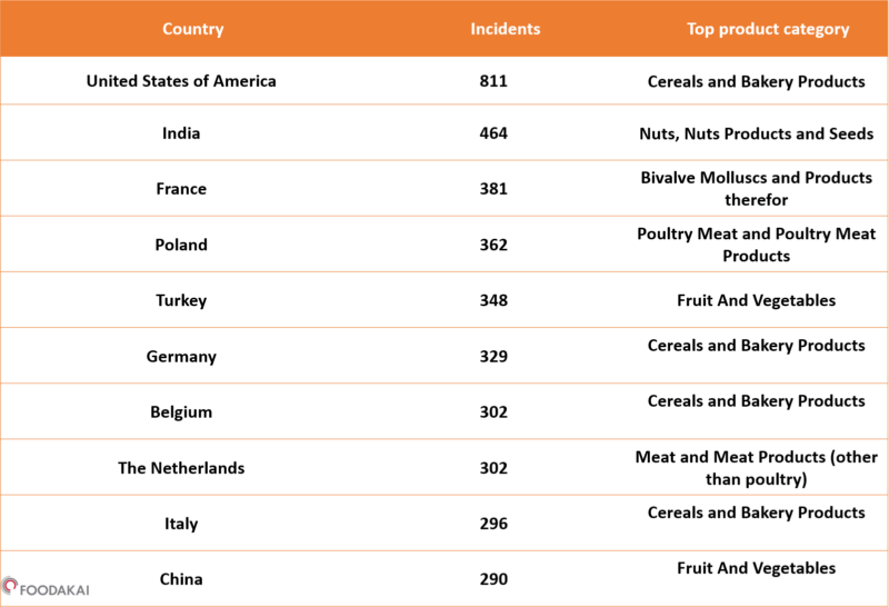 Our Annual Food Safety Intelligence Outlook