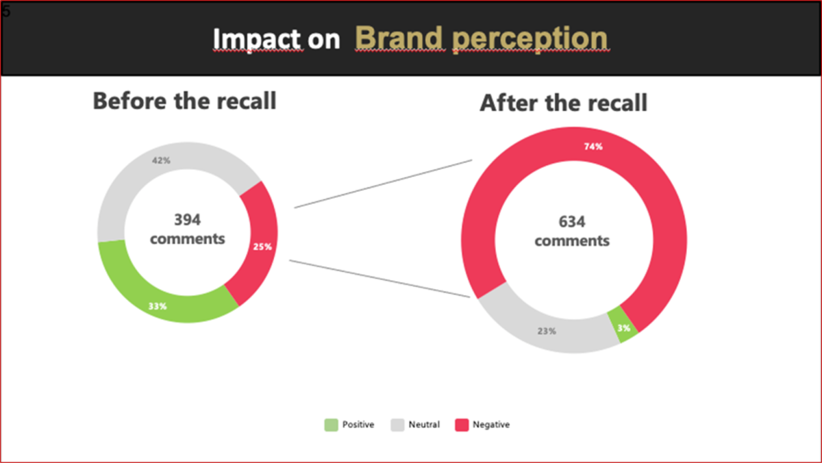 Preventing brand damage by predicting food safety risks