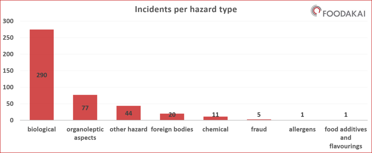 Predicting food safety and fraud risks in the Herbs & Spices category